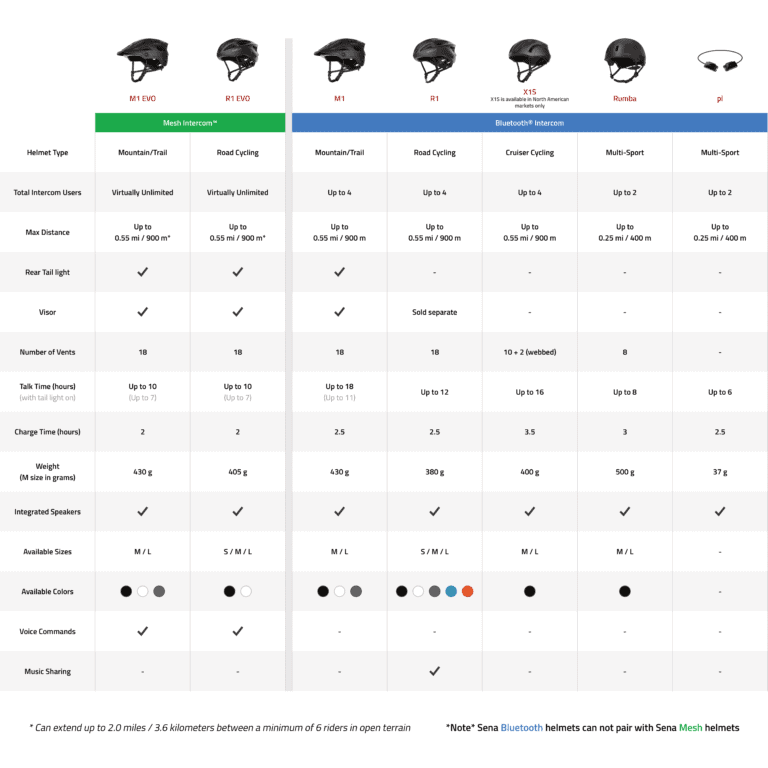 Sena Pi Review | Convert Any Helmet into a Smart Helmet - Ebike Escape